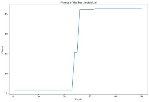 An Extensible Evolutionary Algorithm Example In Python Towards Data Science