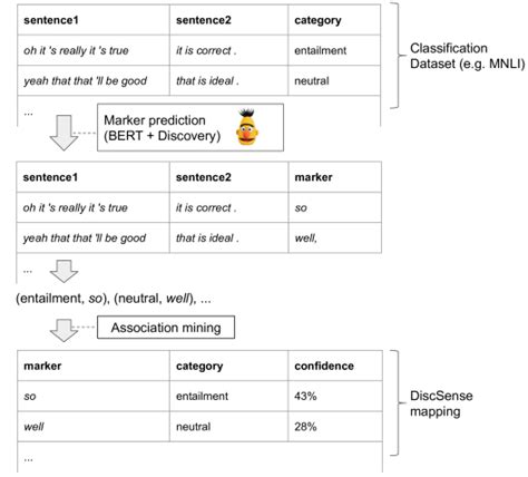 Discsense Automated Semantic Analysis Of Discourse Markers Deepai