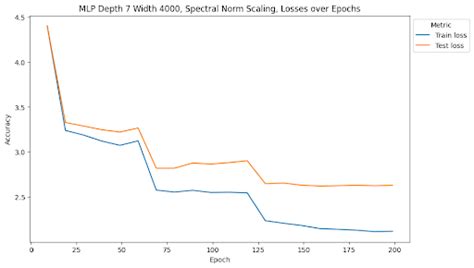 Exploring Frobenius And Spectral Normalization In Mlps And Residual