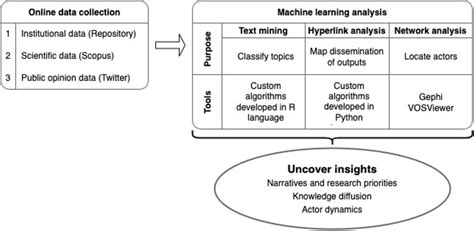 Analytical Framework For Digital Research To Assess Knowledge Flows Of Download Scientific