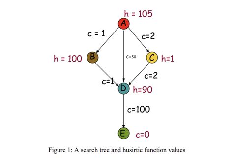 Solved Figure A Search Tree And Husirtic Function Values Chegg Com
