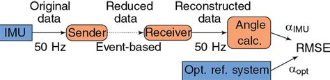 Online Event Based Sampling Is Simulated By Using Recorded IMU Data As