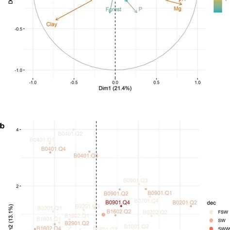 Factor Analysis Of Mixed Data Famd For Variables After Download