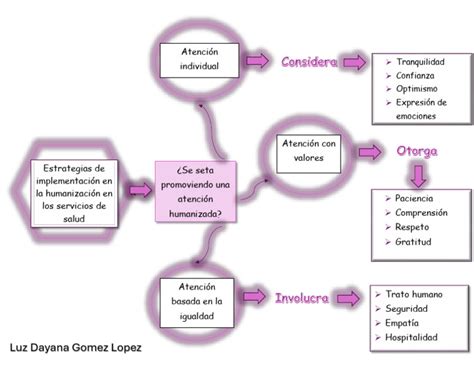 Diagrama Estrategia De Implementación Pdf