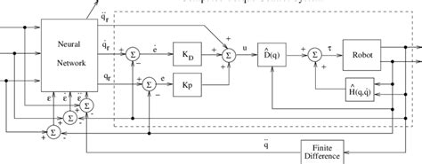 scheme a inverse control structure for computed torque control