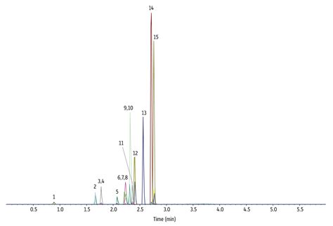 Accelerate Lc Msms Method Development Using The Pro Ezlc Chromatogram Modeler