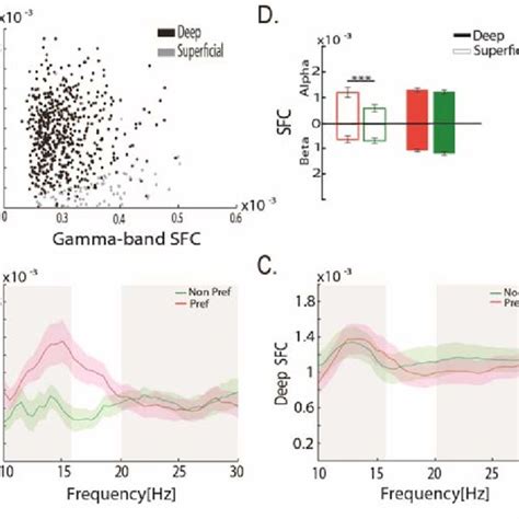 figure3 spike lfp phase coupling sfc and noise correlations differ