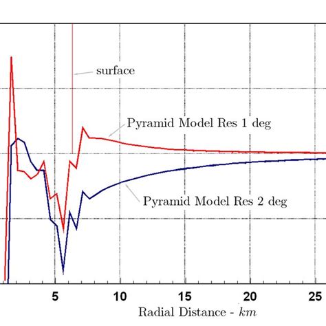 Comparison Of Point Mass Model With Different Mass Distributions Download Scientific Diagram