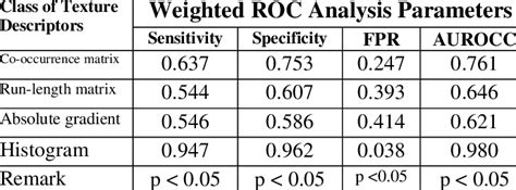 Comparison Of Performance Of The Texture Descriptors In Artificial Download Table