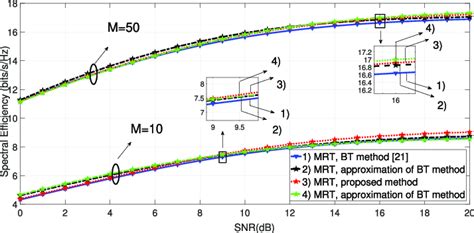 Se Versus Snr When E Tu 69db And K 5 Download Scientific Diagram