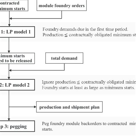 Logic Flow For Modeling Minimum Starts Contracts Download Scientific Diagram
