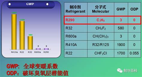 这就是易燃易爆的碳氢制冷剂R290 泄漏