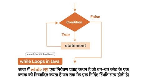 Loops In Java In Hindi जावा में लूप्स क्या है For While Do While