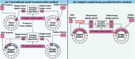 A The Conventional Serial Reconstruction Method The Red Dotted Line