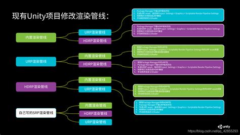 现有unity项目修改渲染管线unity管线用错了还可以改吗 Csdn博客