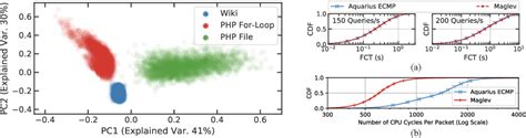 Figure 2 From Towards Intelligent Load Balancing In Data Centers Semantic Scholar