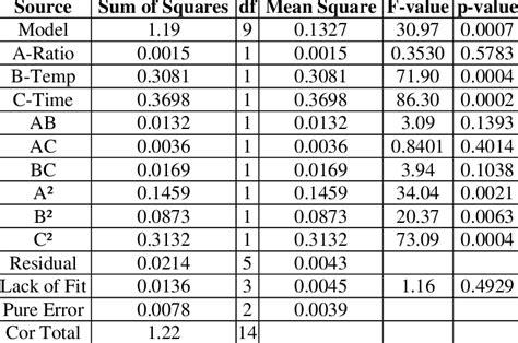 Analysis Of Variance Anova For Quadratic Polynomial Model Fitted To