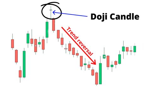 What Is A Doji Candlestick Pattern And How To Trade It Ebc Financial