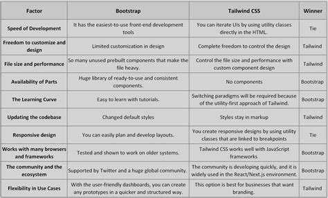 Tailwind Css Vs Bootstrap Which Framework Is Right For Your Next Project