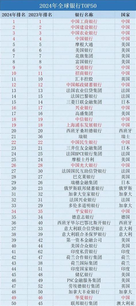 全球前50大银行！！全国20家系统性重要银行！！！中国系统重要性银行名单第一组（财富号东方财富网