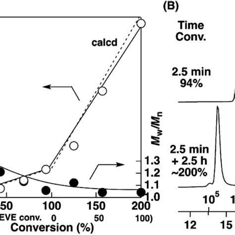 a the mn and mw mn values and b mwd curves of the products obtained