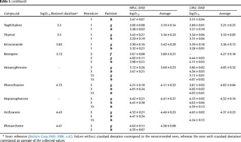 table 5 from setup and validation of shake flask procedures for the
