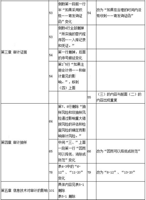 （詳盡版）2016註冊會計師考試新舊教材變化對比 每日頭條