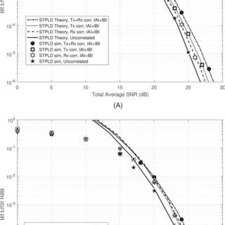 Validation Of The Analytical Expression For The ABEP Of Correlated Download Scientific Diagram