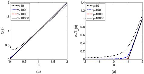 Log Barrier Relaxations Of Bpdn A The Cost Function Approaches The Download Scientific