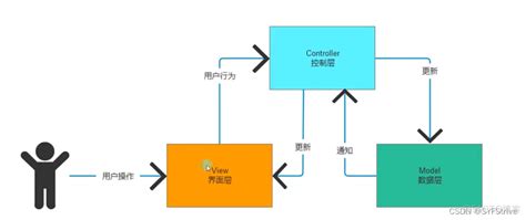 Unity Mvc Ui框架搭建思路 Unity Mvc框架工作原理mob6454cc784c23的技术博客51cto博客 Unity Mvc Ui框架搭建思路 Unity Mvc框架工作原理mob6454cc784c23的技术博客51cto博客