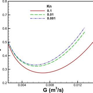 Effect Of Volume Flow Rate On S Download Scientific Diagram