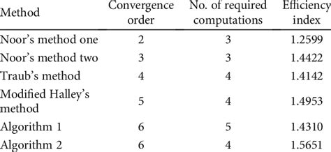 comparison of efficiency indices of different iterative methods