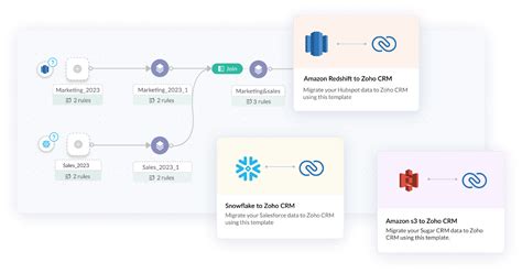 Whats New In Zoho Dataprep 20 Ai Etl And Pipeline Upgrades