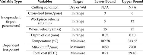 Optimization Criteria For Input Parameters Download Scientific Diagram