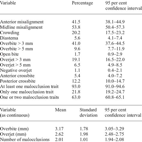 Distribution Of Occlusal Traits In The Sample Of Italian Adolescents N