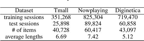 Table 1 From Self Supervised Hypergraph Convolutional Networks For