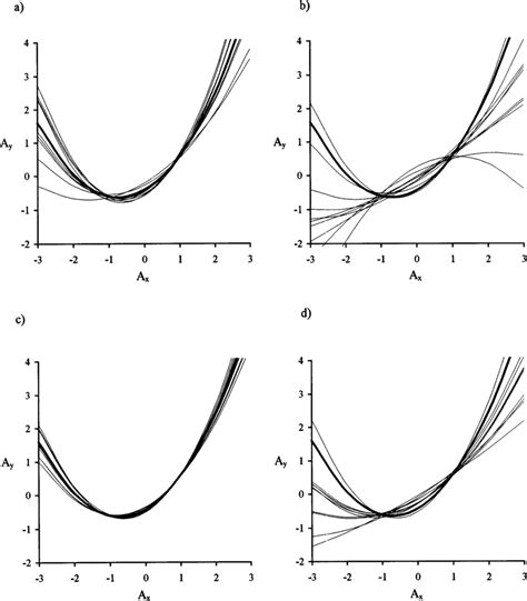 Regression Curves For The First 10 Replicates Thin Lines And Expected Download Scientific
