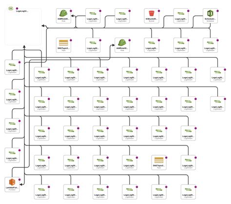 Aws Cloudformation Iac Generator Hands On Amazonwebshark