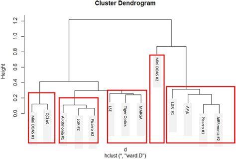 Euclidean Distances Between Instruments Based On Their Coefficients Of Download Scientific