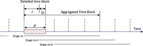 pictorial representation of rolling‐horizon approach for isp download