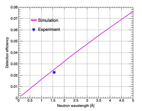 Comparison Of Neutron Detection Efficiency Between Simulation And