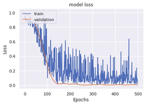 variation of loss function with number of epochs download scientific