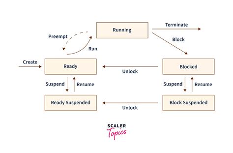 Components Of Operating System Scaler Topics