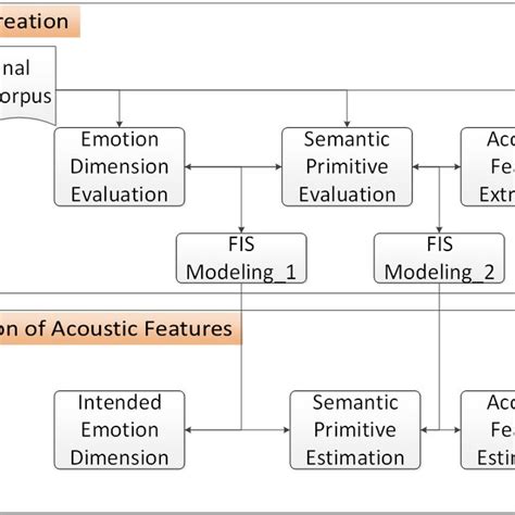 The Number Of Semantic Primitives That Every Acoustic Features Related