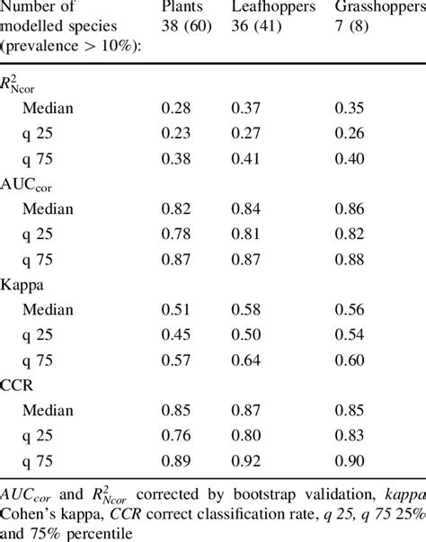 Overview Of Habitat Model Performance Download Table