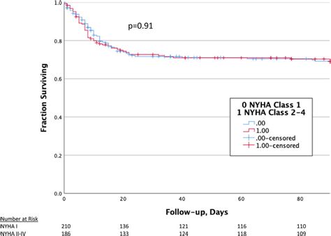 Survival Stratified By Groups Of Pre Covid Nyha Class Unadjusted
