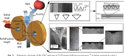 Figure 3 From A Review Of The Twin Roll Casting Process For Complex Section Products Semantic