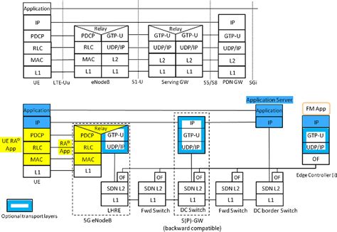 Figure 10 From Sdn Based 5g Mobile Networks Architecture Functions