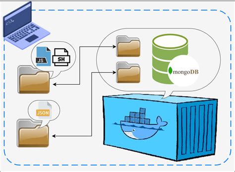 Initialize Mongodb Running On A Docker Container By Ivan Polovyi Faun Dev 🐾