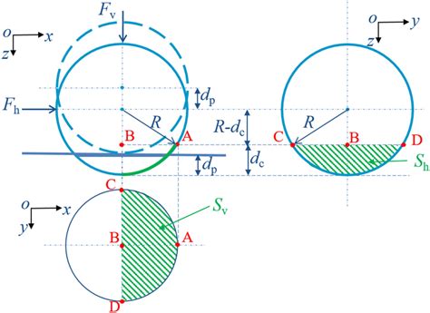 Schematic Illustration Of The Sliding Contact Between A Sphere And A Download Scientific